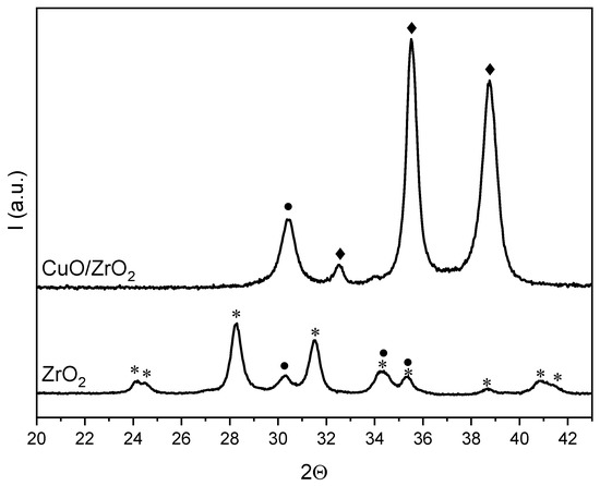 Ethoxy Groups on ZrO2, CuO, and CuO/ZrO2 Studied by IR Spectroscopy