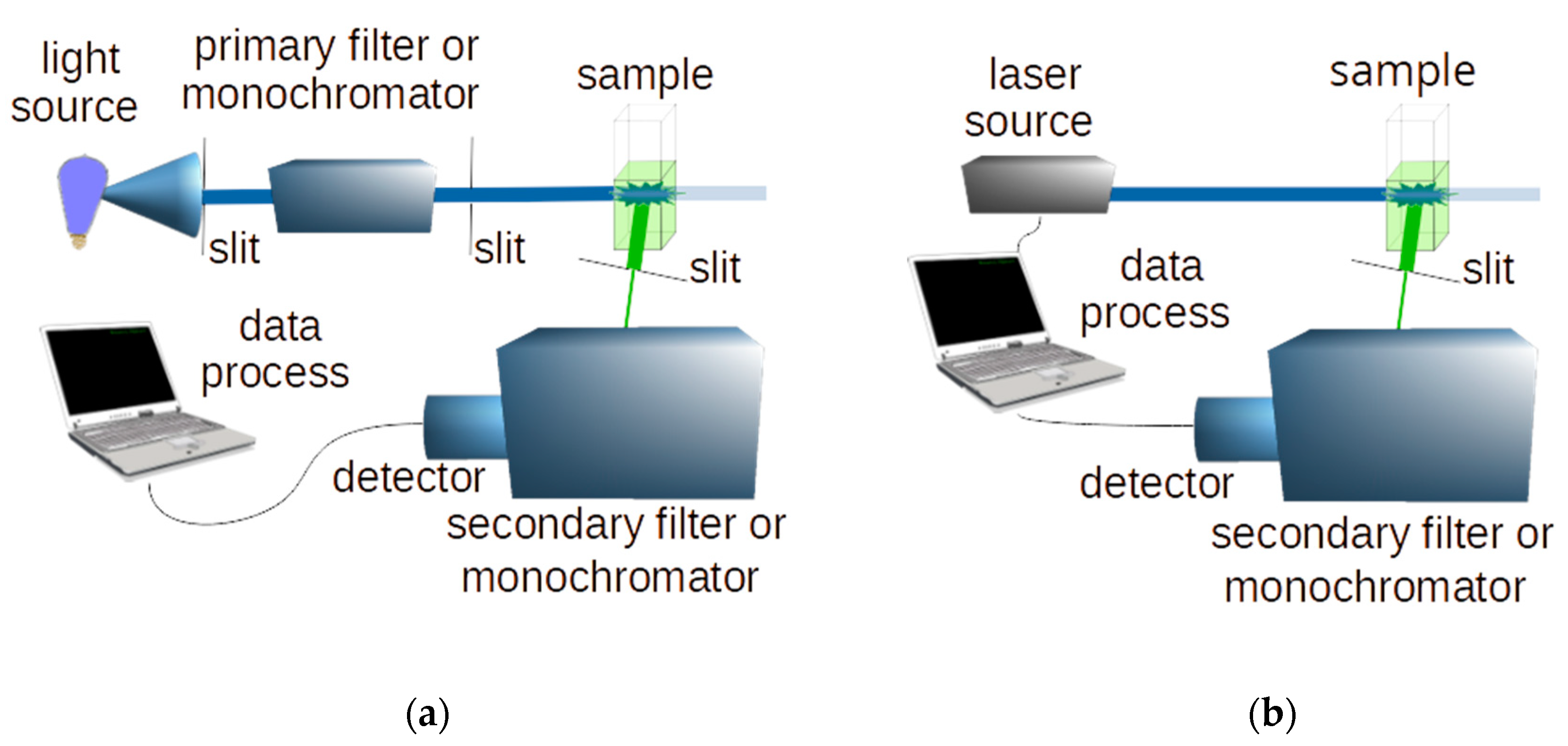 Review of Fluorescence Spectroscopy in Environmental Quality Applications