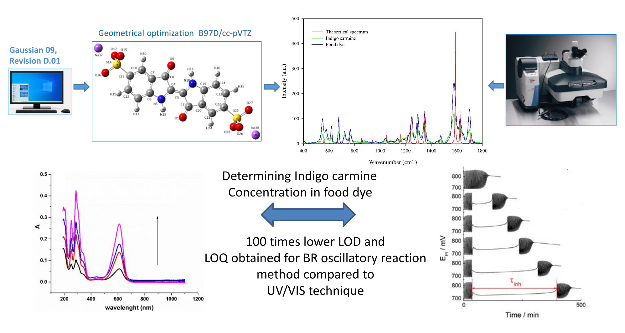 Molecules | Free Full-Text | Indigo Carmine in a Food Dye ...