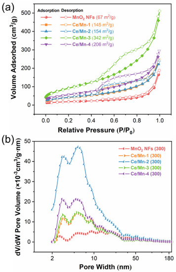 CeO2 Nanoparticle-Loaded MnO2 Nanoflowers for Selective Catalytic ...
