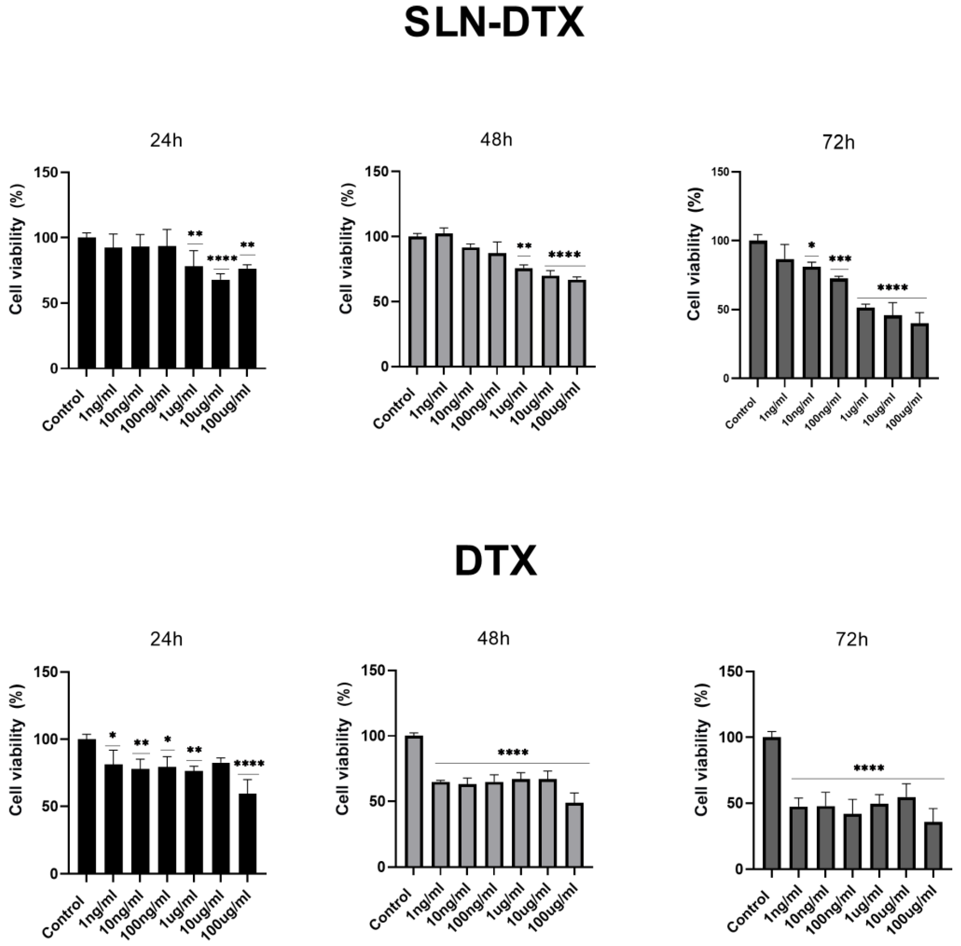 In Vitro Evaluation of NLS-DTX Activity in Triple-Negative Breast Cancer