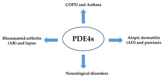 An Overview of PDE4 Inhibitors in Clinical Trials: 2010 to Early 2022