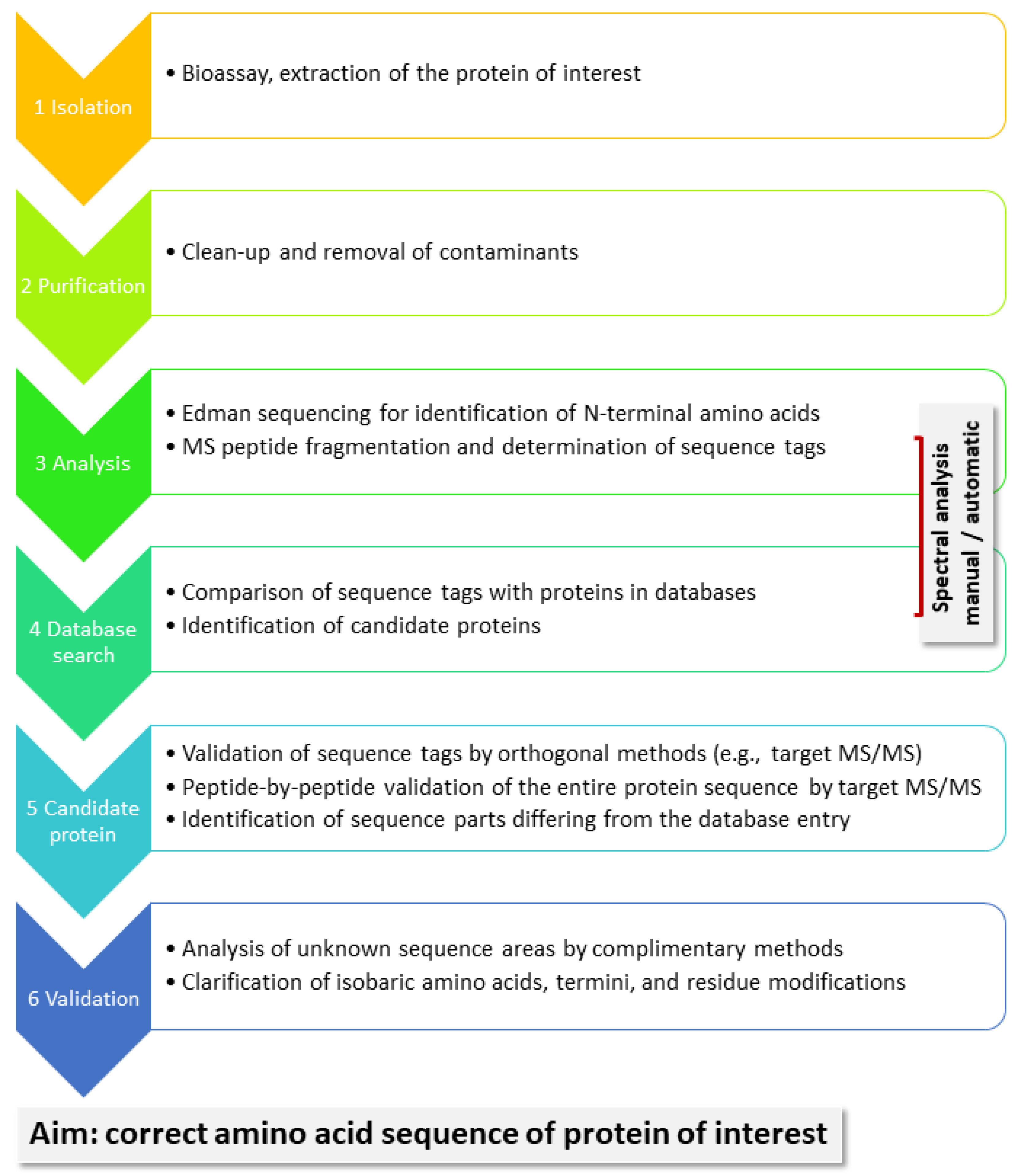 The Current State-of-the-Art Identification of Unknown Proteins Using ...