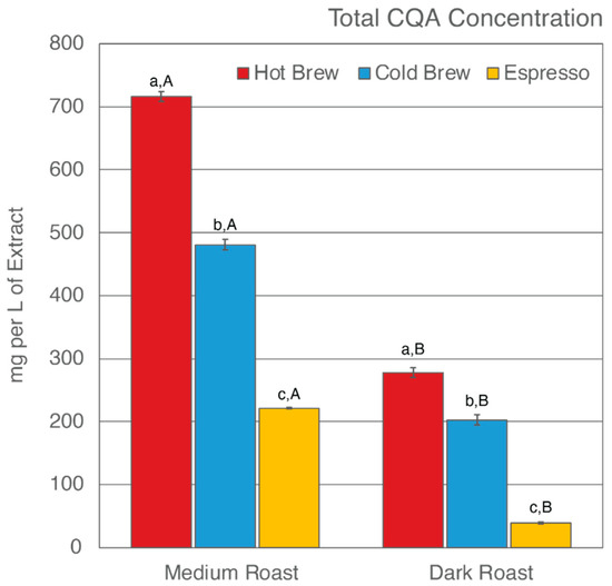 Quantification of Spent Coffee Ground Extracts by Roast and Brew Method ...