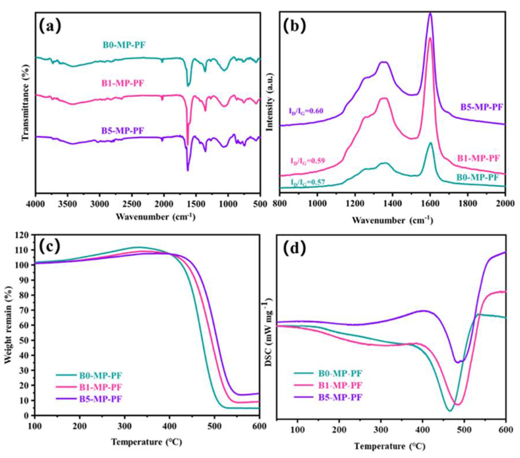 In-Situ Doping B4C Nanoparticles in Mesophase Pitch for Preparing ...
