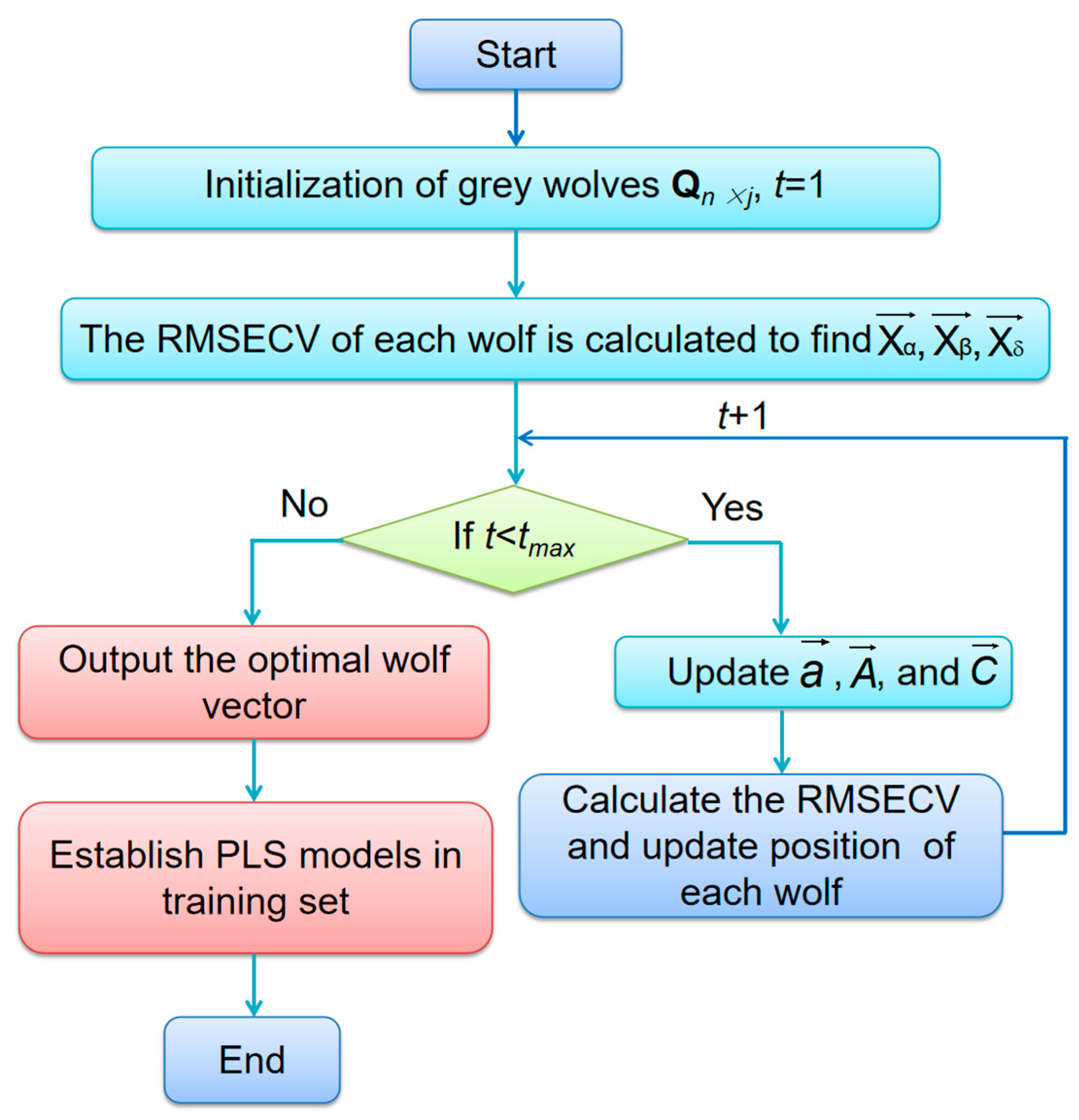 Grey Wolf Optimizer for Variable Selection in Quantification of ...