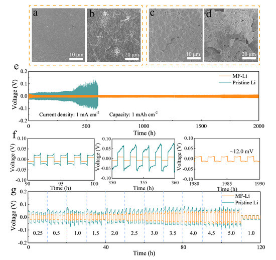 A Dual Functional Artificial SEI Layer Based on a Facile Surface ...