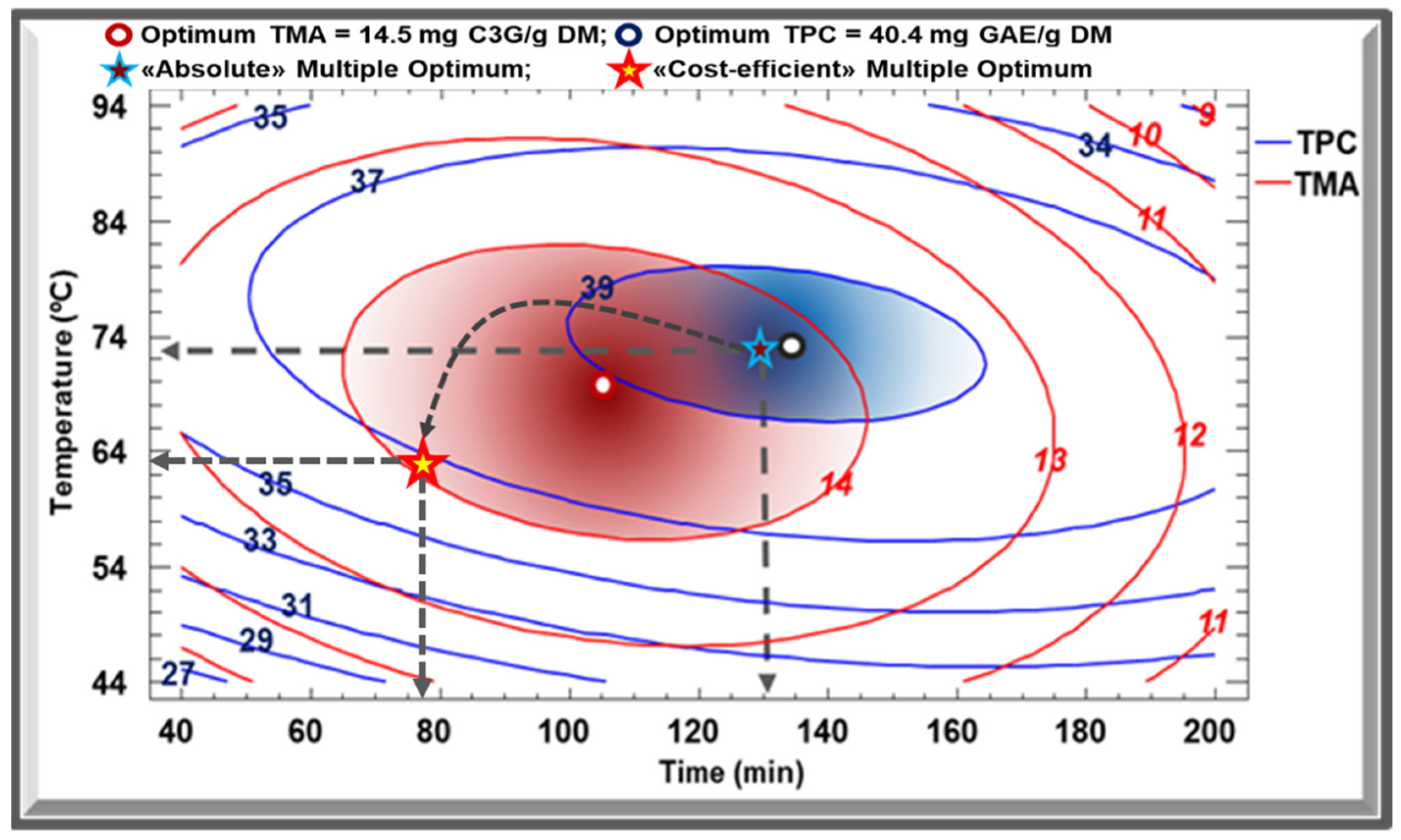 Molecules | Free Full-Text | Optimization of Polyphenols’ Recovery from ...