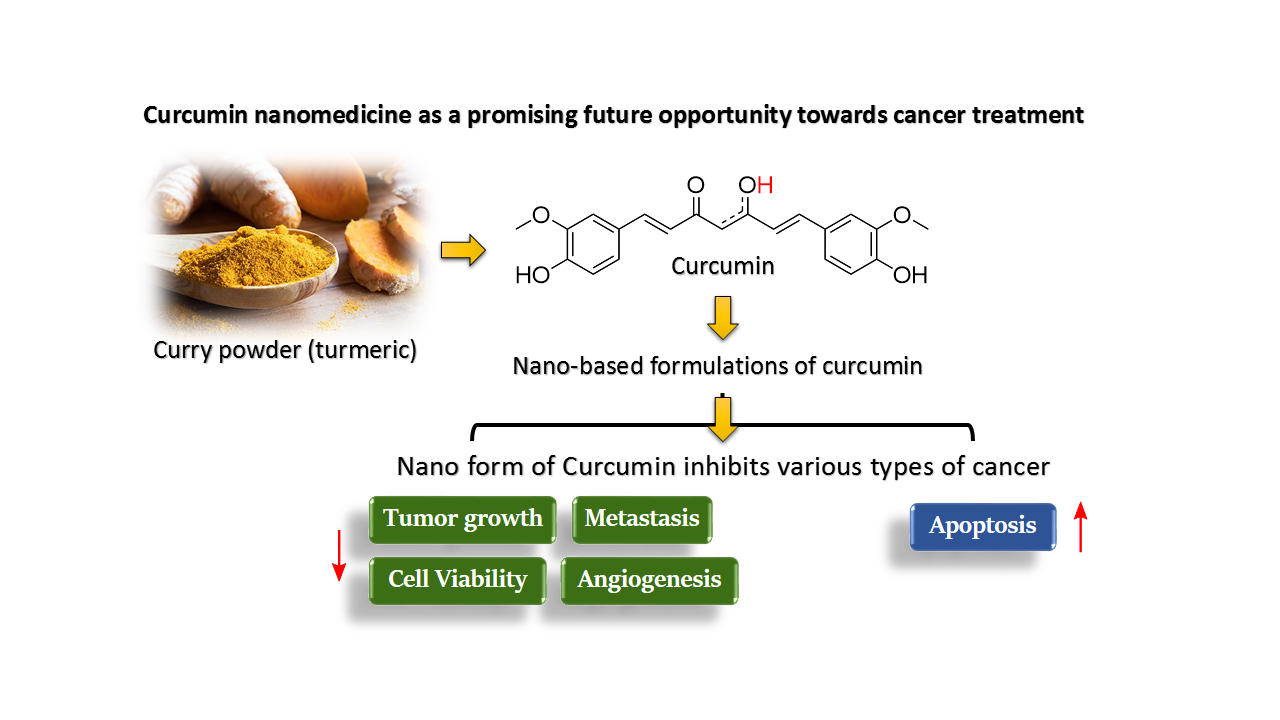 Molecules | Free Full-Text | Curcumin-Based Nanoformulations: A ...