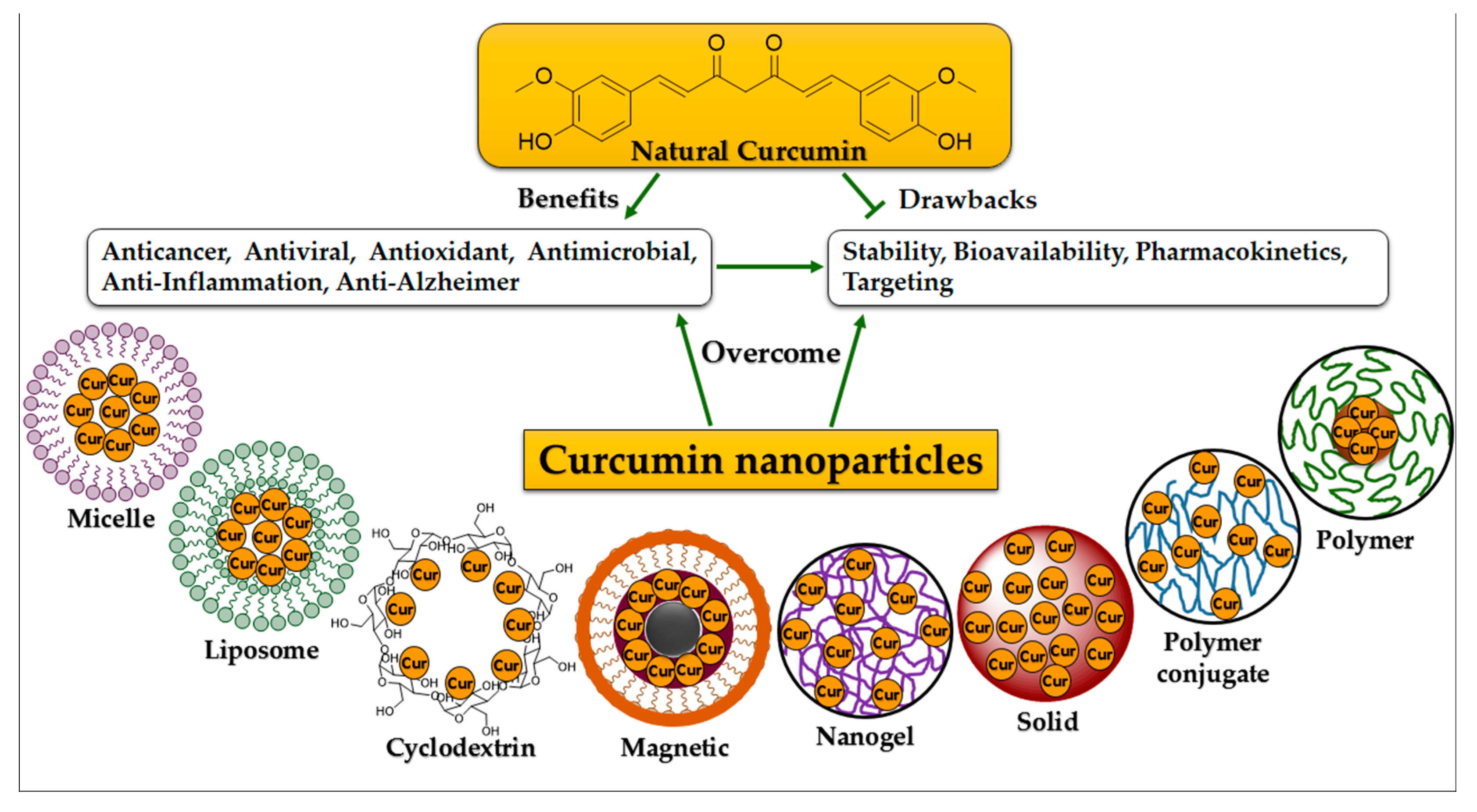 Molecules Free Full Text Curcumin Based Nanoformulations A