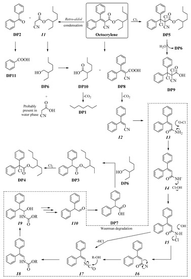 Octocrylene: From Sunscreens to the Degradation Pathway during ...