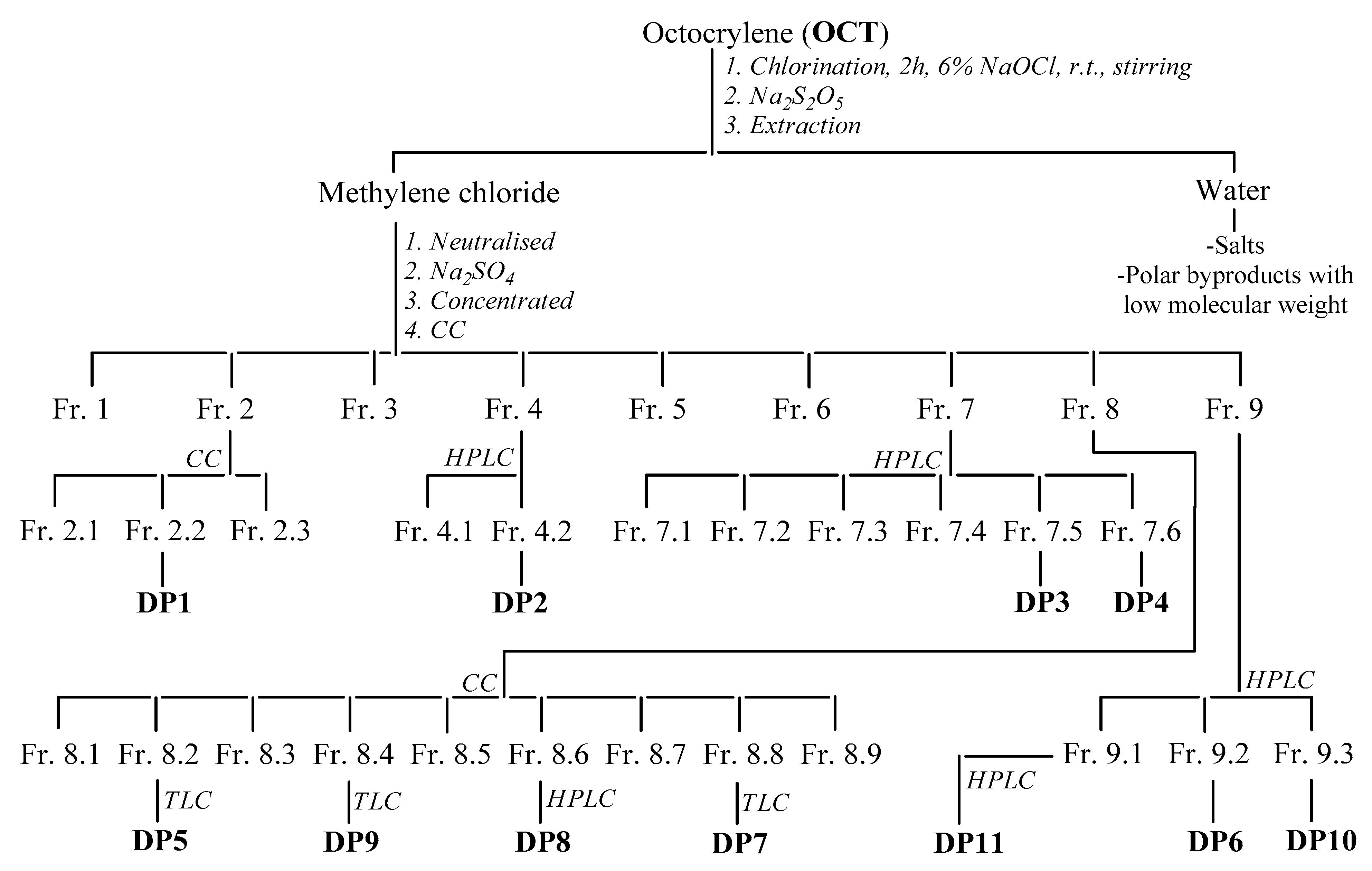 Octocrylene: From Sunscreens to the Degradation Pathway during ...