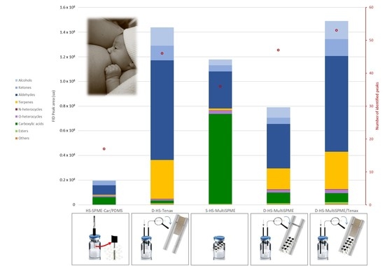 Molecules | Free Full-Text | Comparative Investigation of Conventional ...