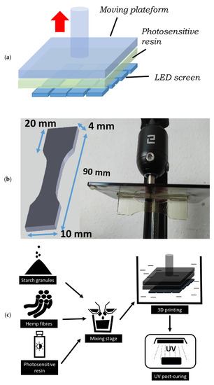 Synthesis of a Starchy Photosensitive Material for Additive ...