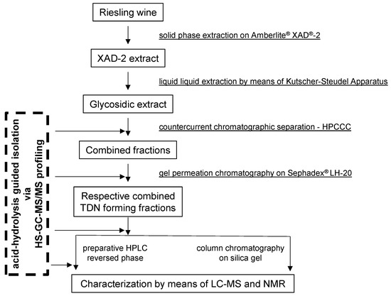 Target-Guided Isolation of Progenitors of 1,1,6-Trimethyl-1,2 ...