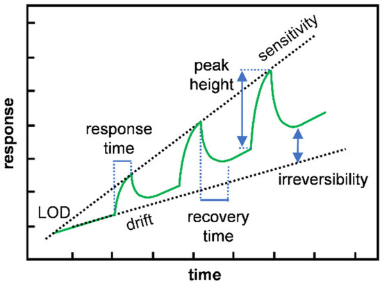 Gas Sensors Based on Single-Wall Carbon Nanotubes