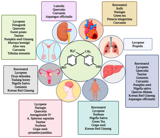Natural Products in Mitigation of Bisphenol A Toxicity: Future ...