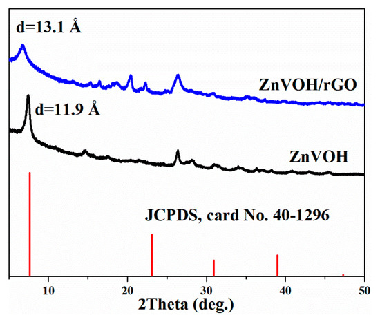 Synthesis of Zn2+-Pre-Intercalated V2O5·nH2O/rGO Composite with Boosted ...