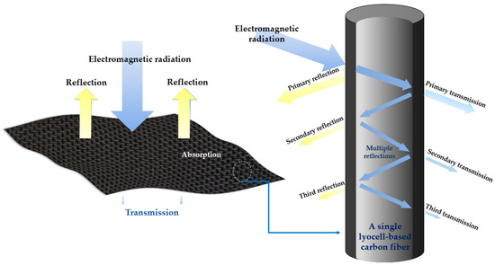 Electromagnetic-Interference-Shielding Effectiveness of Lyocell-Based ...