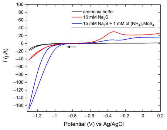 Electrodeposition of Molybdenum Disulfide (MoS2) Nanoparticles on ...