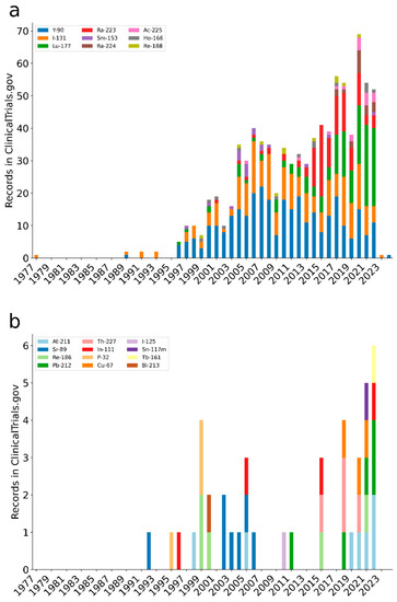 Radionuclides for Targeted Therapy: Physical Properties