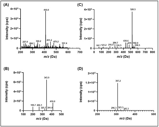 Molecules | Free Full-Text | Development and Validation of a Sensitive ...