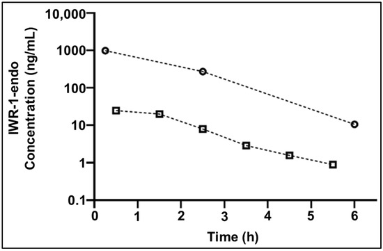 Molecules | Free Full-Text | Development and Validation of a Sensitive ...
