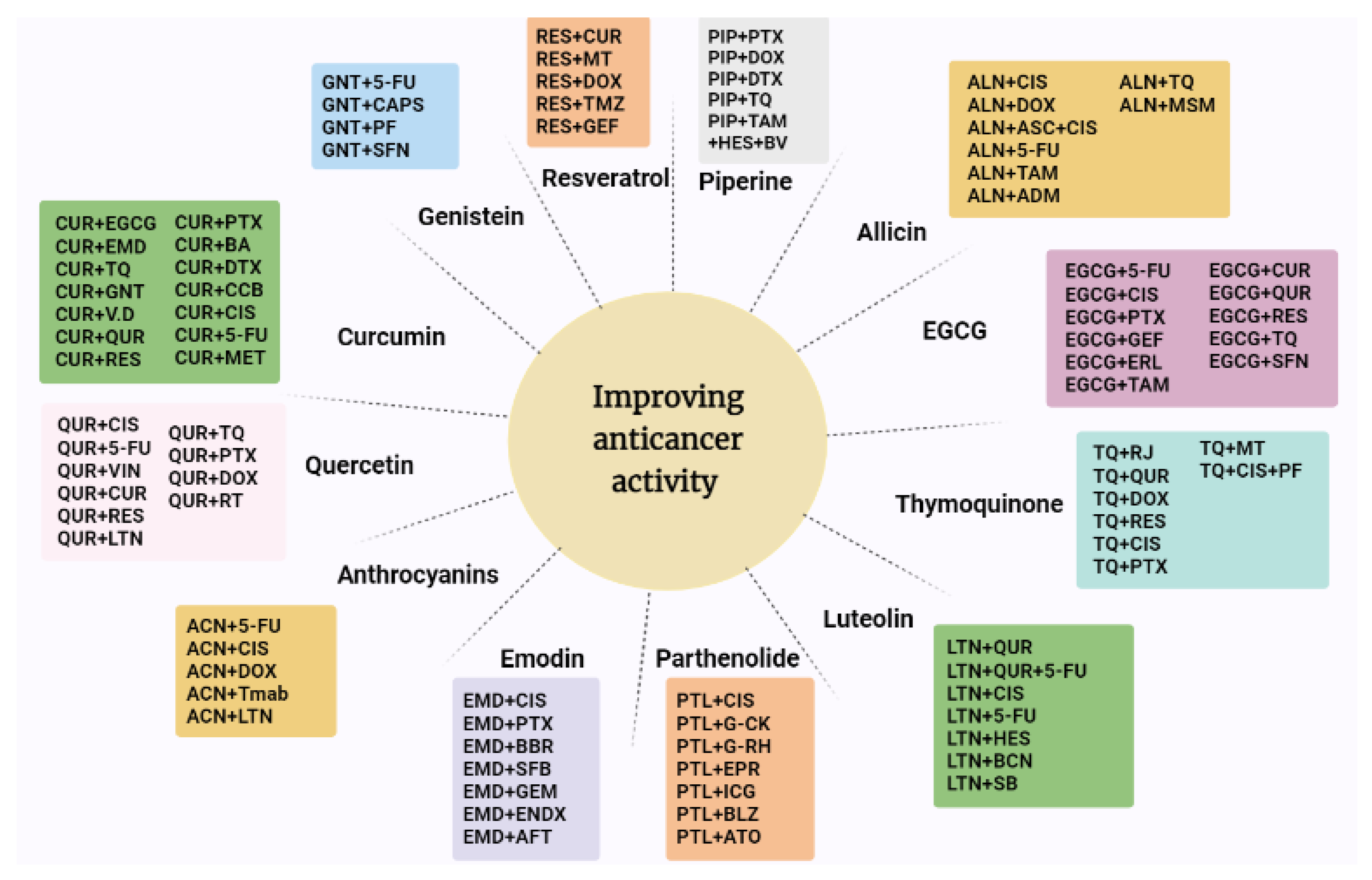 Molecules Free Full Text Combination Anticancer Therapies Using