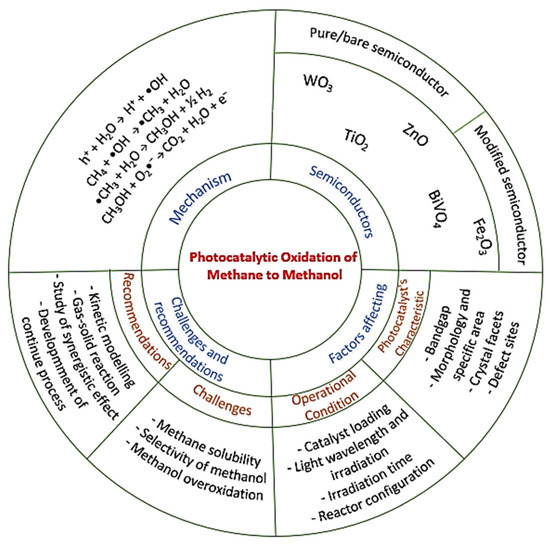 Recent Advances in Photocatalytic Oxidation of Methane to Methanol