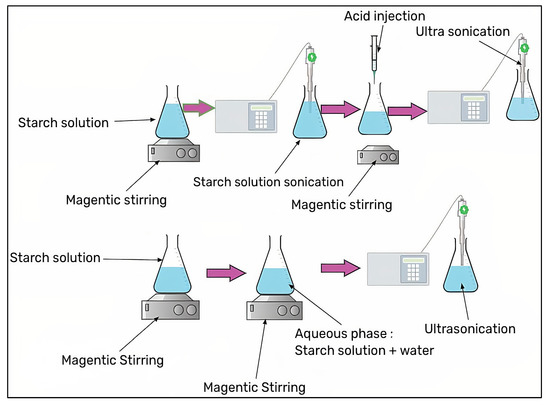 Recent Trends in the Preparation of Nano-Starch Particles