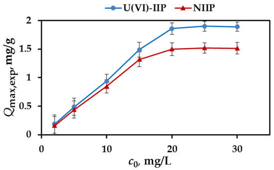 Uranium Determination in Waters, Wine and Honey by Solid Phase Extraction with New Ion Imprinted ...