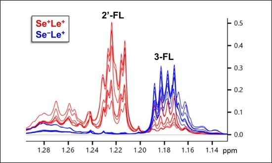 Molecules | Free Full-Text | 1H NMR Metabolomics of Chinese Human Milk ...
