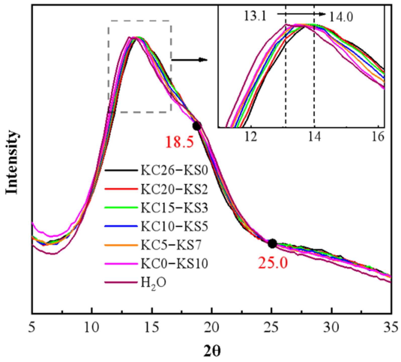 Study on the Structure of a Mixed KCl and K2SO4 Aqueous Solution Using ...