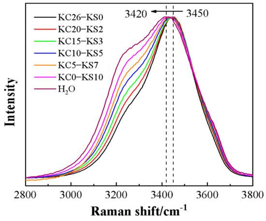 Study on the Structure of a Mixed KCl and K2SO4 Aqueous Solution Using ...