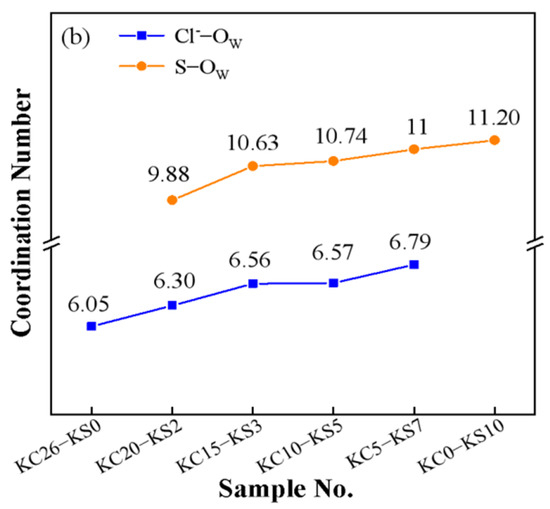 Study on the Structure of a Mixed KCl and K2SO4 Aqueous Solution Using ...