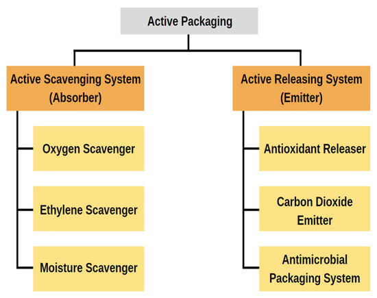 The Emergence of Edible and Food-Application Coatings for Food ...