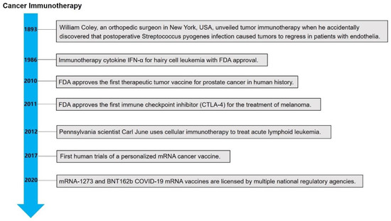 Lipid Nanoparticles for mRNA Delivery to Enhance Cancer Immunotherapy