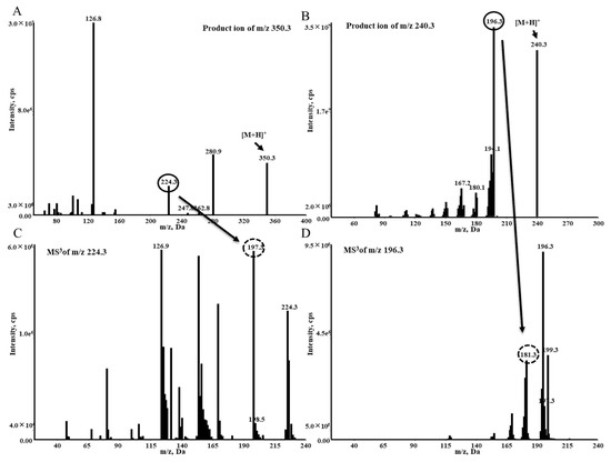 Molecules | Free Full-Text | Comparison of LC-MS3 and LC-MRM Method for ...