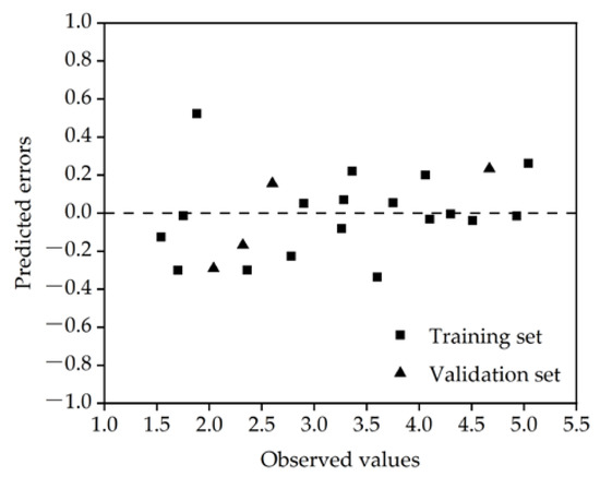 Developing a QSPR Model of Organic Carbon Normalized Sorption ...