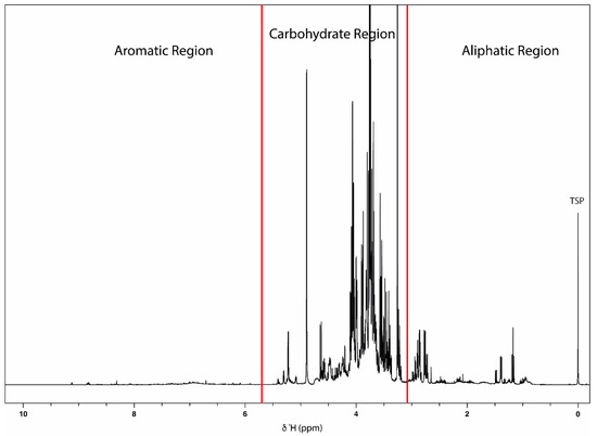 Development, Validation, and Use of 1H-NMR Spectroscopy for Evaluating ...