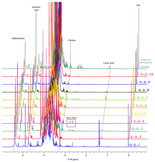 Development, Validation, and Use of 1H-NMR Spectroscopy for Evaluating ...