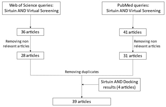 Virtual Screening in the Identification of Sirtuins’ Activity Modulators