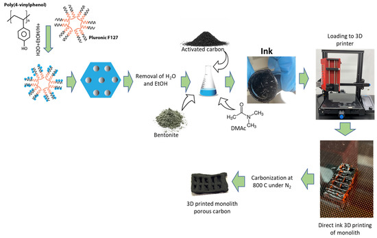 Direct Ink 3D Printing of Porous Carbon Monoliths for Gas Separations