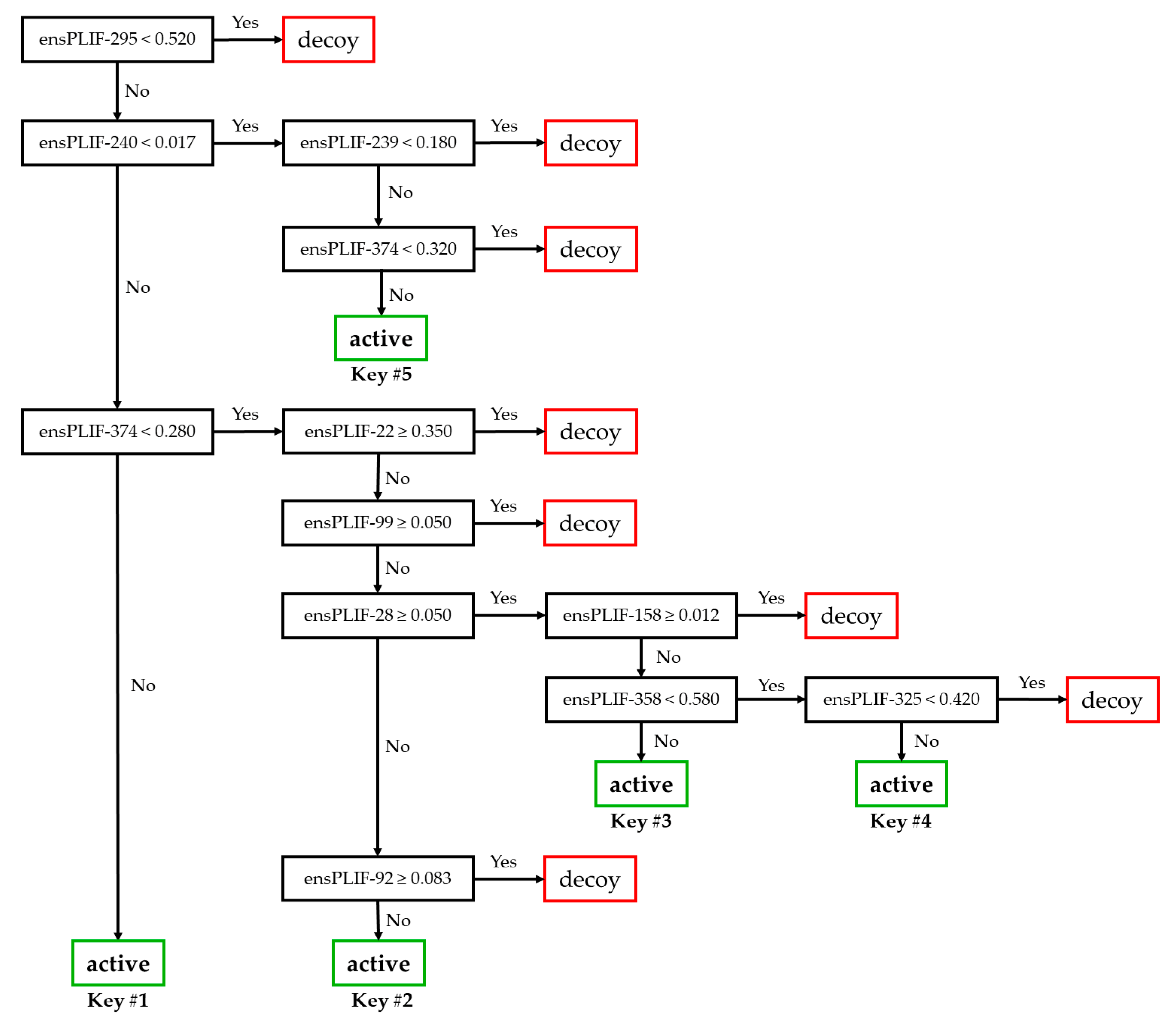 PyPLIF HIPPOS and Receptor Ensemble Docking Increase the Prediction ...