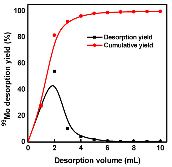 Developing a Chromatographic 99mTc Generator Based on Mesoporous ...