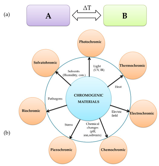 A Review of Stimuli-Responsive Smart Materials for Wearable Technology ...