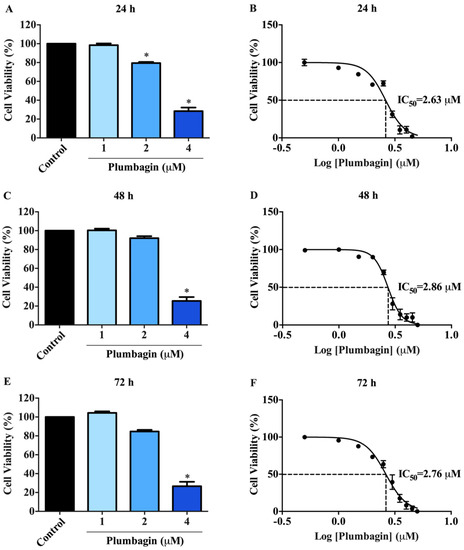 Plumbagin Suppresses Breast Cancer Progression by Downregulating HIF-1α ...