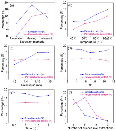 Extraction, Physicochemical Properties, Anti-Aging, and Antioxidant Activities of ...
