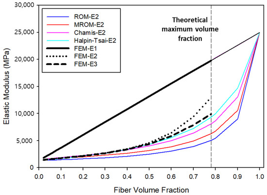 Prediction of Elastic Properties Using Micromechanics of Polypropylene ...