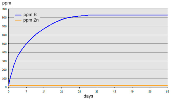 Zinc Borate Hydrolysis